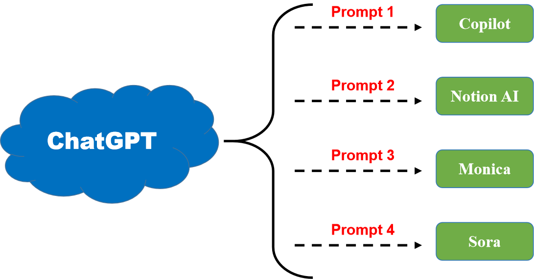 098 ChatGPT Prompt 3.4 通过学习优秀的Prompt的学习优化Prompt – Dongdong's 日志